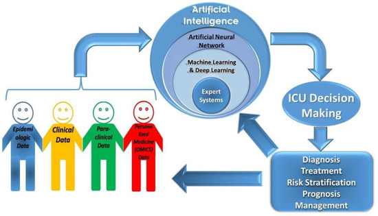 Electronics Free Full Text The Integral Role Of Intelligent Iot