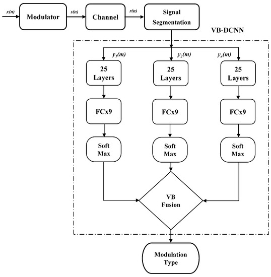 Electronics | Free Full-Text | Voting-Based Deep Convolutional Neural Networks (VB-DCNNs) for M ...