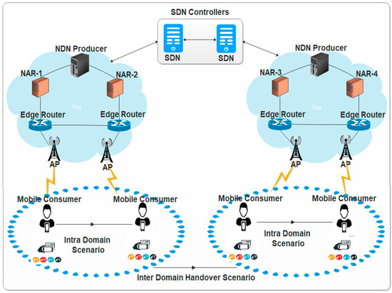 Electronics | Free Full-Text | Leveraging Software-Defined Networking for a QoS-Aware Mobility ...