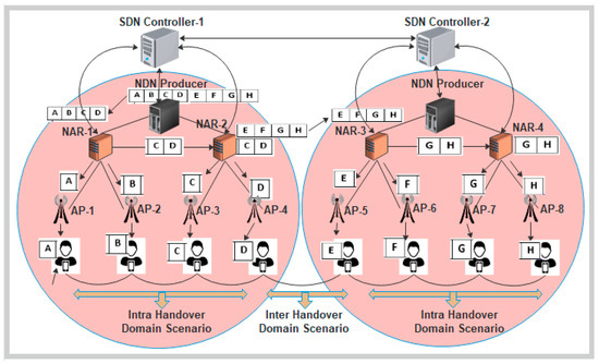 Electronics | Free Full-Text | Leveraging Software-Defined Networking for a QoS-Aware Mobility ...