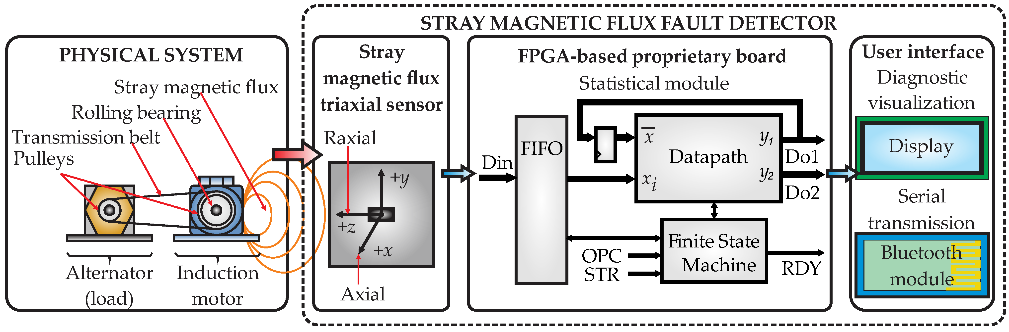 FPGA-Flux Proprietary System for Online Detection of Outer Race Faults in Bearings