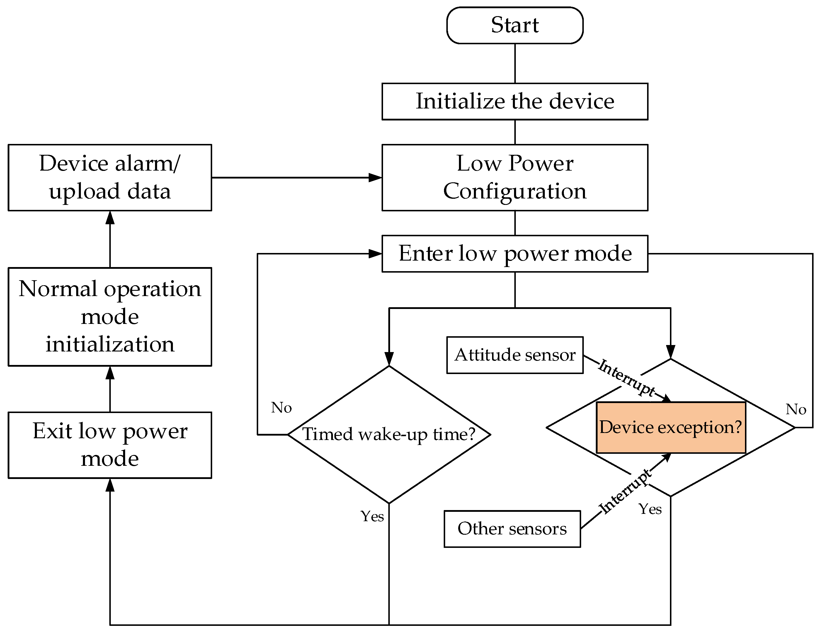 Research and Implementation of Low-Power Anomaly Recognition Method for ...
