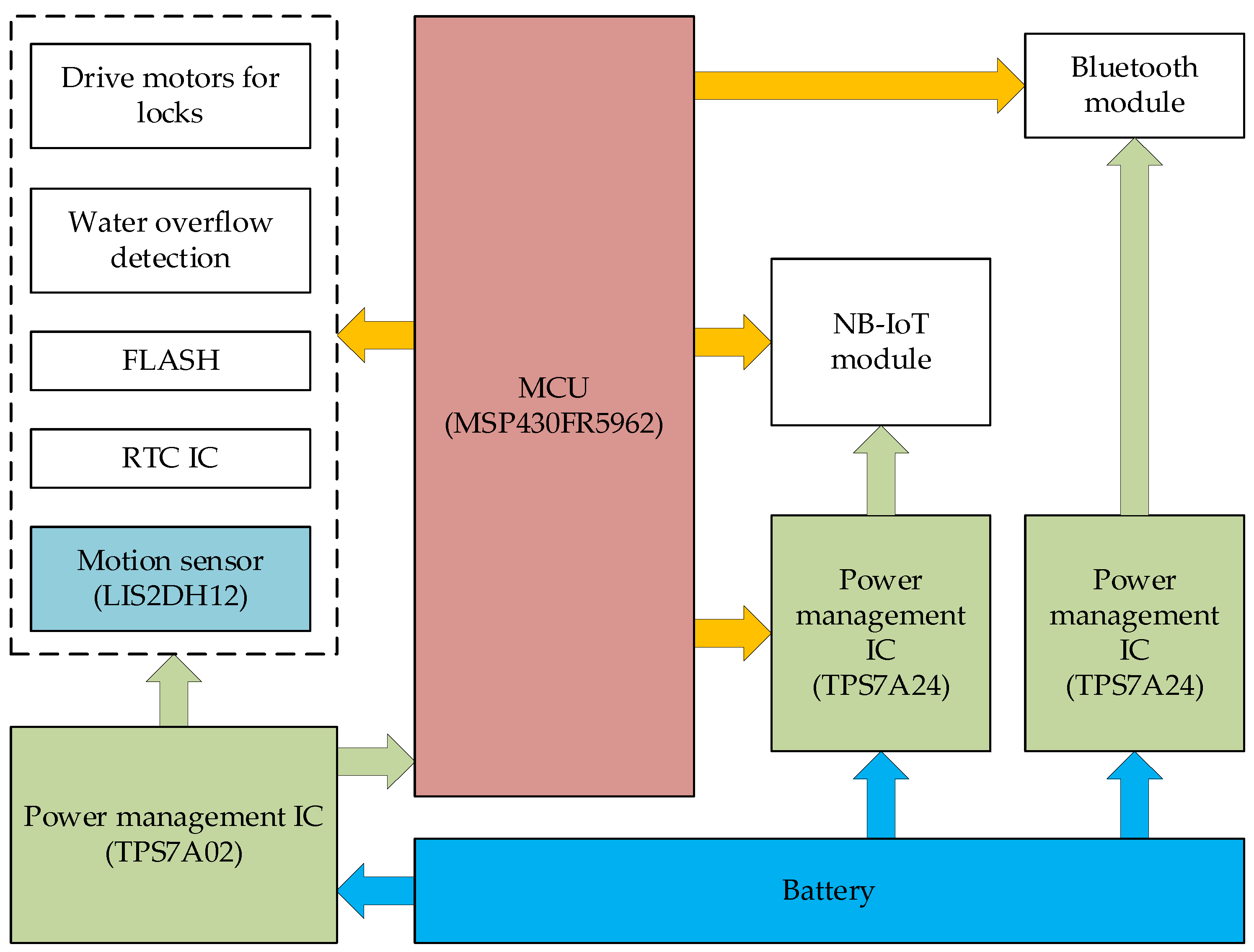 Research and Implementation of Low-Power Anomaly Recognition Method for ...