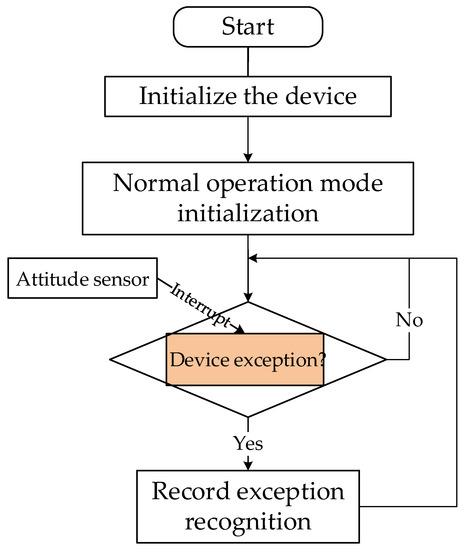 Research and Implementation of Low-Power Anomaly Recognition Method for ...