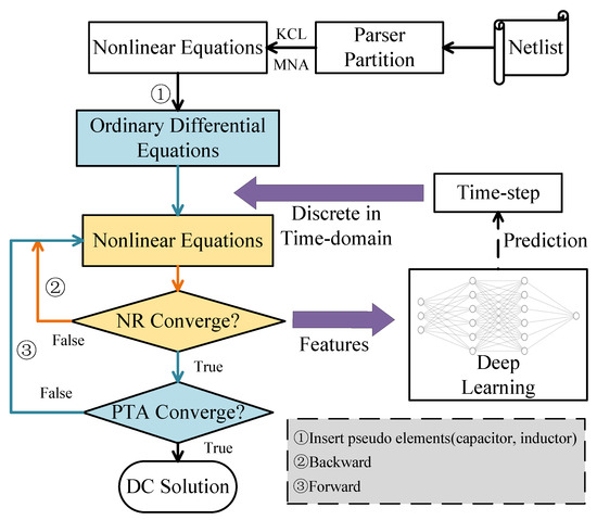 Accelerating DC Circuit Simulation through Feature Selection and LSTM-Based Time-Step Control