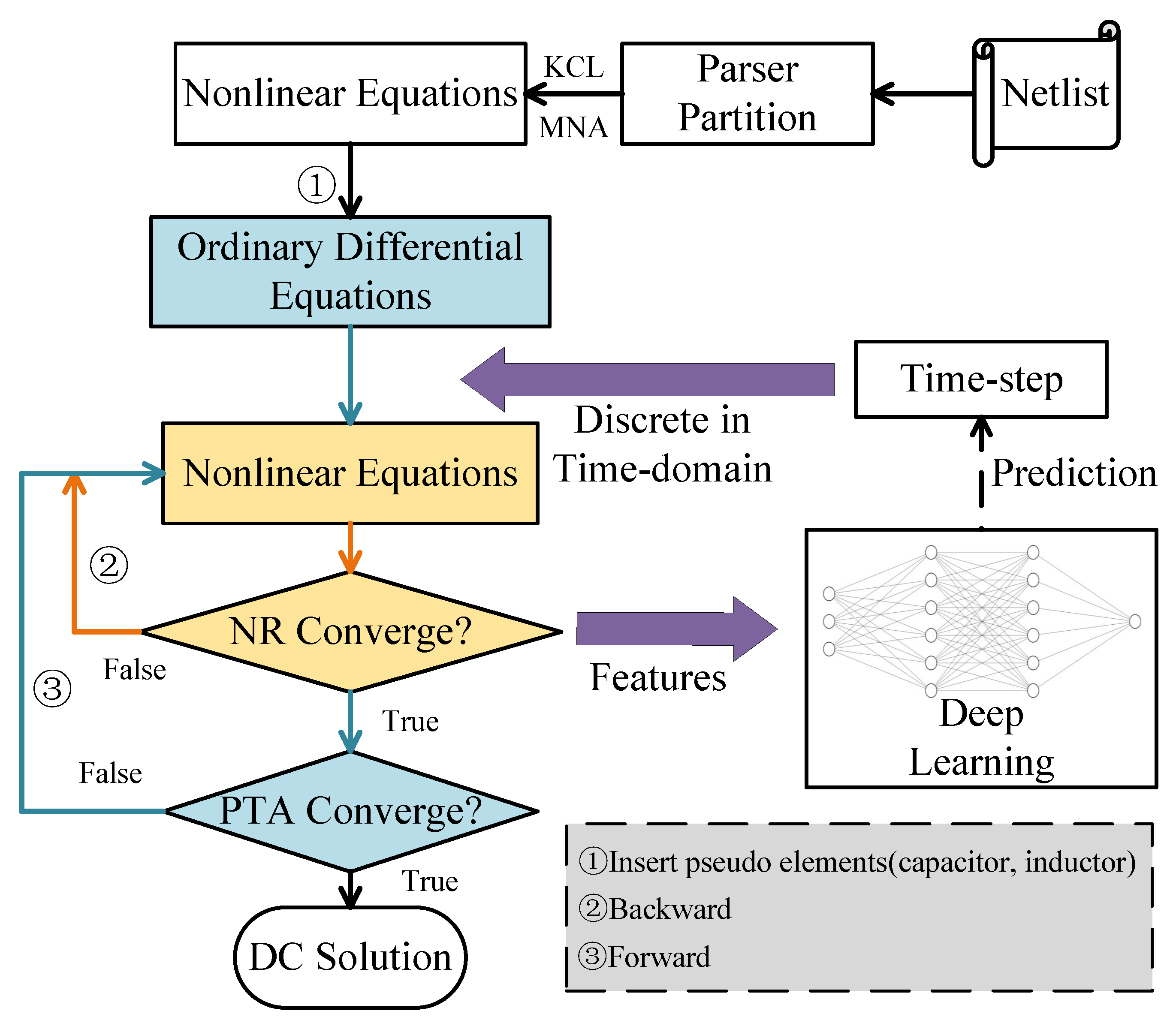Accelerating DC Circuit Simulation through Feature Selection and LSTM-Based Time-Step Control