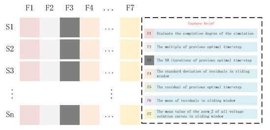 Accelerating DC Circuit Simulation through Feature Selection and LSTM-Based Time-Step Control