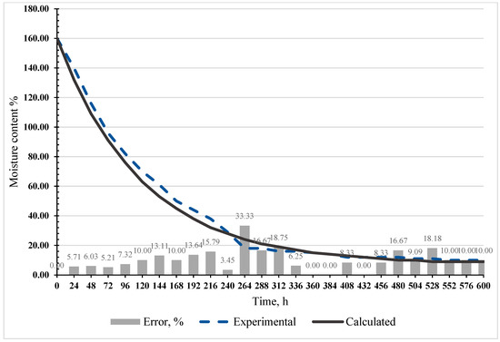 Development of an Algorithm for Calculating the Moisture Content and Time of Forest Fire ...