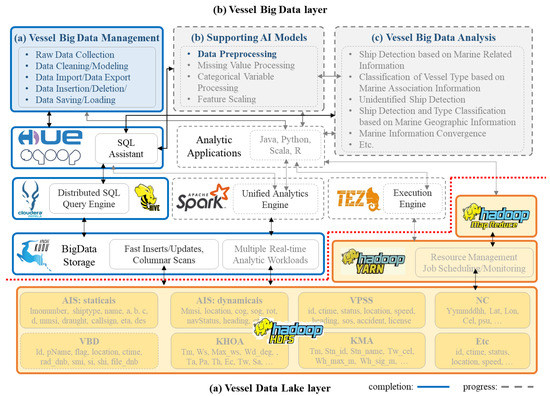 Design of Vessel Data Lakehouse with Big Data and AI Analysis ...