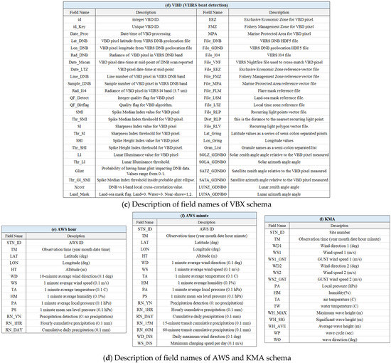 Design of Vessel Data Lakehouse with Big Data and AI Analysis ...
