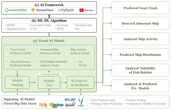 Design of Vessel Data Lakehouse with Big Data and AI Analysis ...