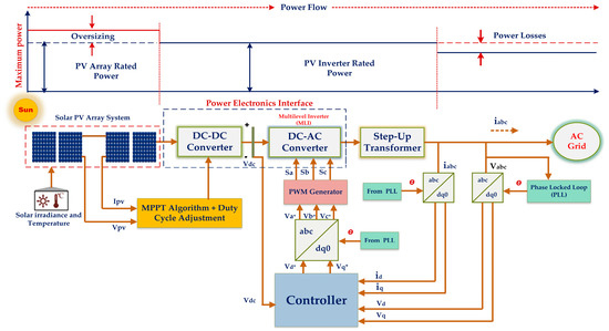 An Overview of Multilevel Inverters Lifetime Assessment for Grid ...