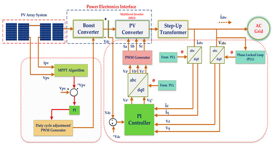 An Overview of Multilevel Inverters Lifetime Assessment for Grid ...