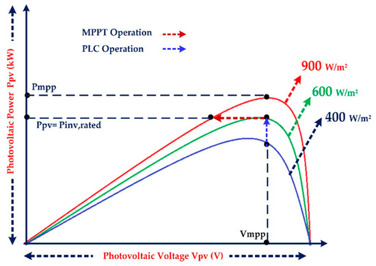 An Overview of Multilevel Inverters Lifetime Assessment for Grid ...