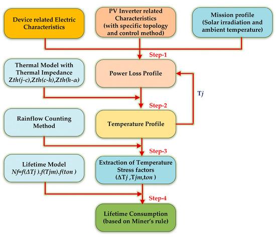 An Overview of Multilevel Inverters Lifetime Assessment for Grid ...