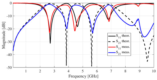 Analytical Design of Compact Multiband Bandpass Filters with ...