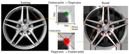 Feature Transformation Method for Wheel Hub Shape Based on Target ...