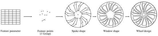 Feature Transformation Method for Wheel Hub Shape Based on Target ...