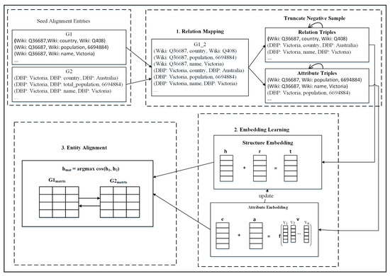 Fusing Attribute Character Embeddings with Truncated Negative Sampling for Entity Alignment