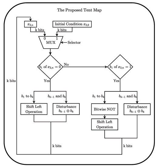 Electronics | Free Full-Text | A Hardware-Efficient Perturbation Method ...
