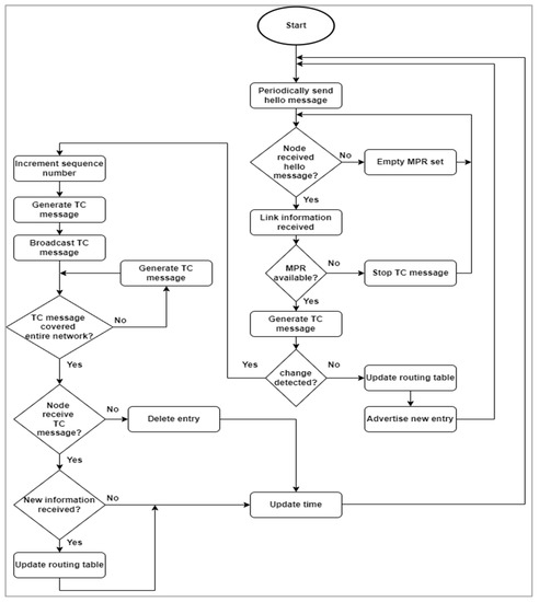 A Survey on Parameters Affecting MANET Performance