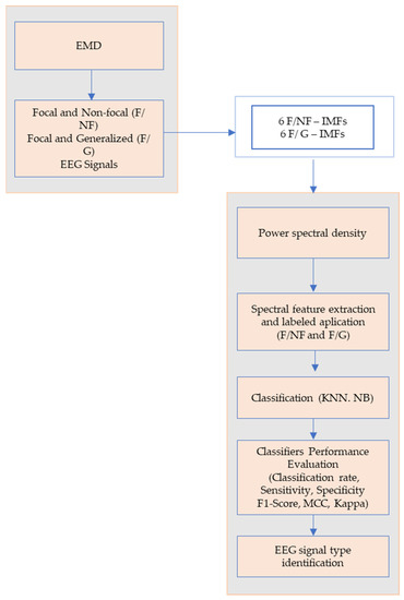 A Novel Automated Empirical Mode Decomposition (EMD) Based Method and Spectral Feature ...
