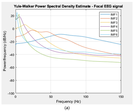 A Novel Automated Empirical Mode Decomposition (EMD) Based Method and ...