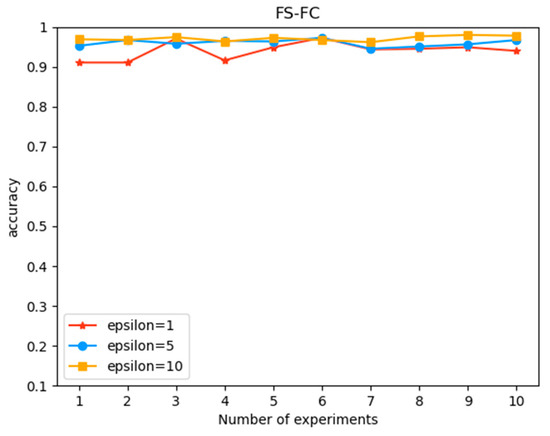 Differential Privacy High-Dimensional Data Publishing Based on Feature Selection and Clustering