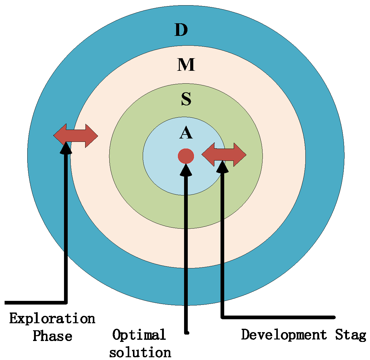 Multi-Strategy Fusion of Sine Cosine and Arithmetic Hybrid Optimization Algorithm
