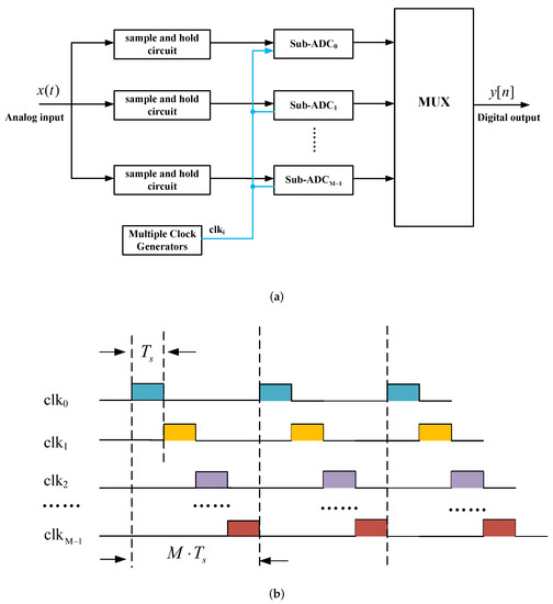 A Novel Fully Digital Feedforward Background Calibration Technique for Timing Mismatch in M ...