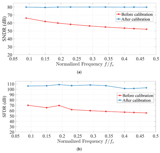 A Novel Fully Digital Feedforward Background Calibration Technique for Timing Mismatch in M ...