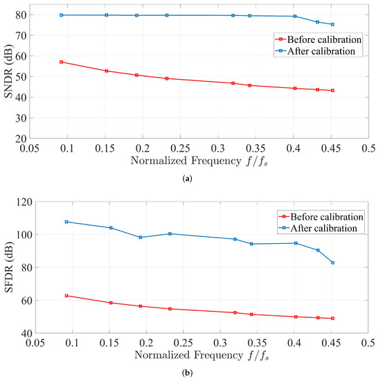 A Novel Fully Digital Feedforward Background Calibration Technique for Timing Mismatch in M ...