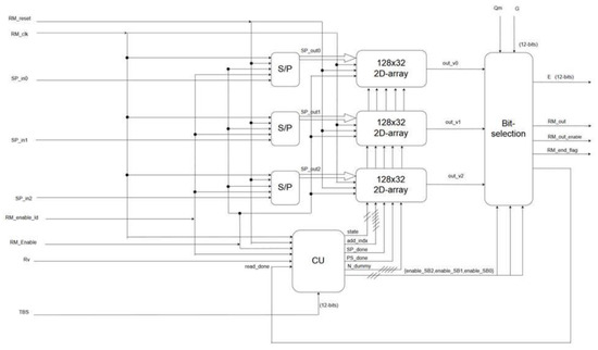 Design and FPGA-Based Hardware Implementation of NB-IoT Physical Uplink Shared Channel ...