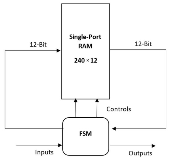 Design and FPGA-Based Hardware Implementation of NB-IoT Physical Uplink Shared Channel ...