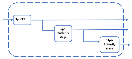 Design and FPGA-Based Hardware Implementation of NB-IoT Physical Uplink Shared Channel ...