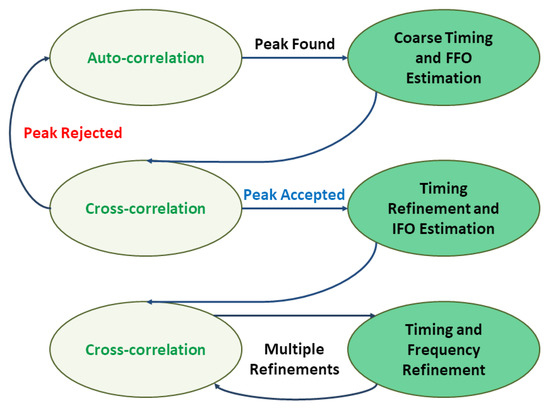 Design and FPGA-Based Hardware Implementation of NB-IoT Physical Uplink Shared Channel ...