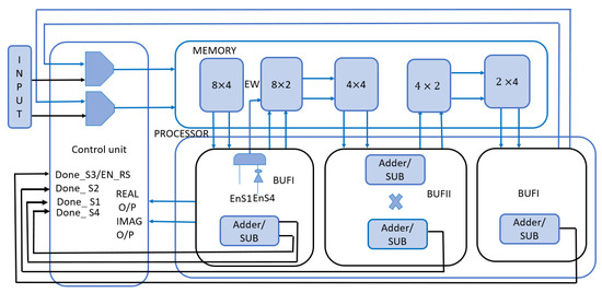 Design and FPGA-Based Hardware Implementation of NB-IoT Physical Uplink Shared Channel ...