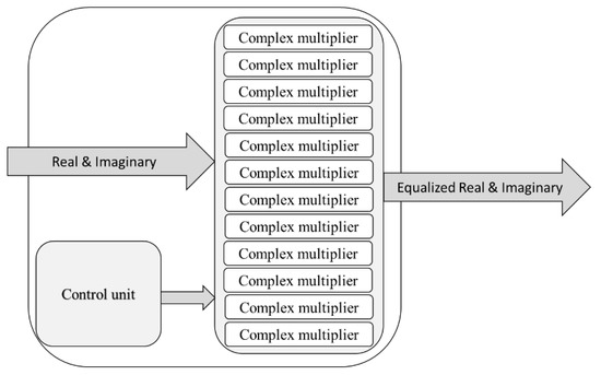 Design and FPGA-Based Hardware Implementation of NB-IoT Physical Uplink Shared Channel ...