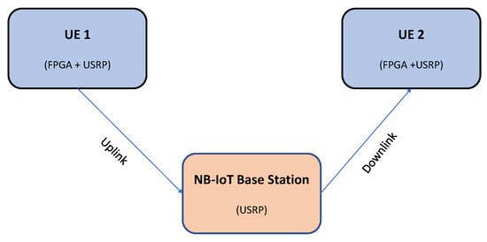 Design and FPGA-Based Hardware Implementation of NB-IoT Physical Uplink Shared Channel ...