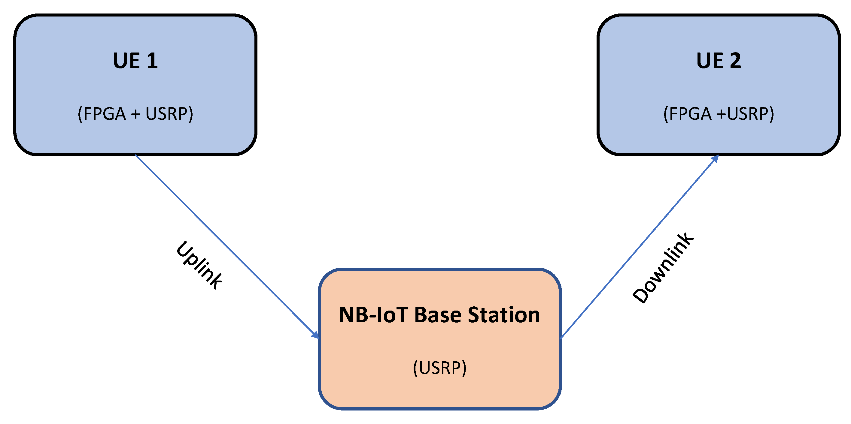Design and FPGA-Based Hardware Implementation of NB-IoT Physical Uplink Shared Channel ...