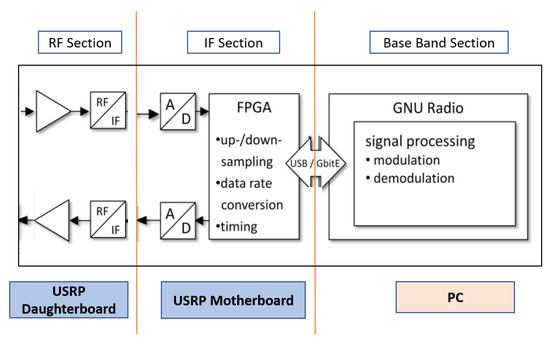 Design and FPGA-Based Hardware Implementation of NB-IoT Physical Uplink Shared Channel ...