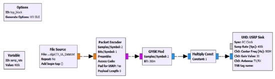 Design and FPGA-Based Hardware Implementation of NB-IoT Physical Uplink Shared Channel ...