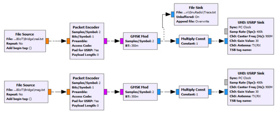 Design and FPGA-Based Hardware Implementation of NB-IoT Physical Uplink Shared Channel ...