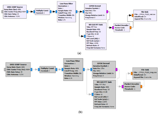 Design and FPGA-Based Hardware Implementation of NB-IoT Physical Uplink Shared Channel ...