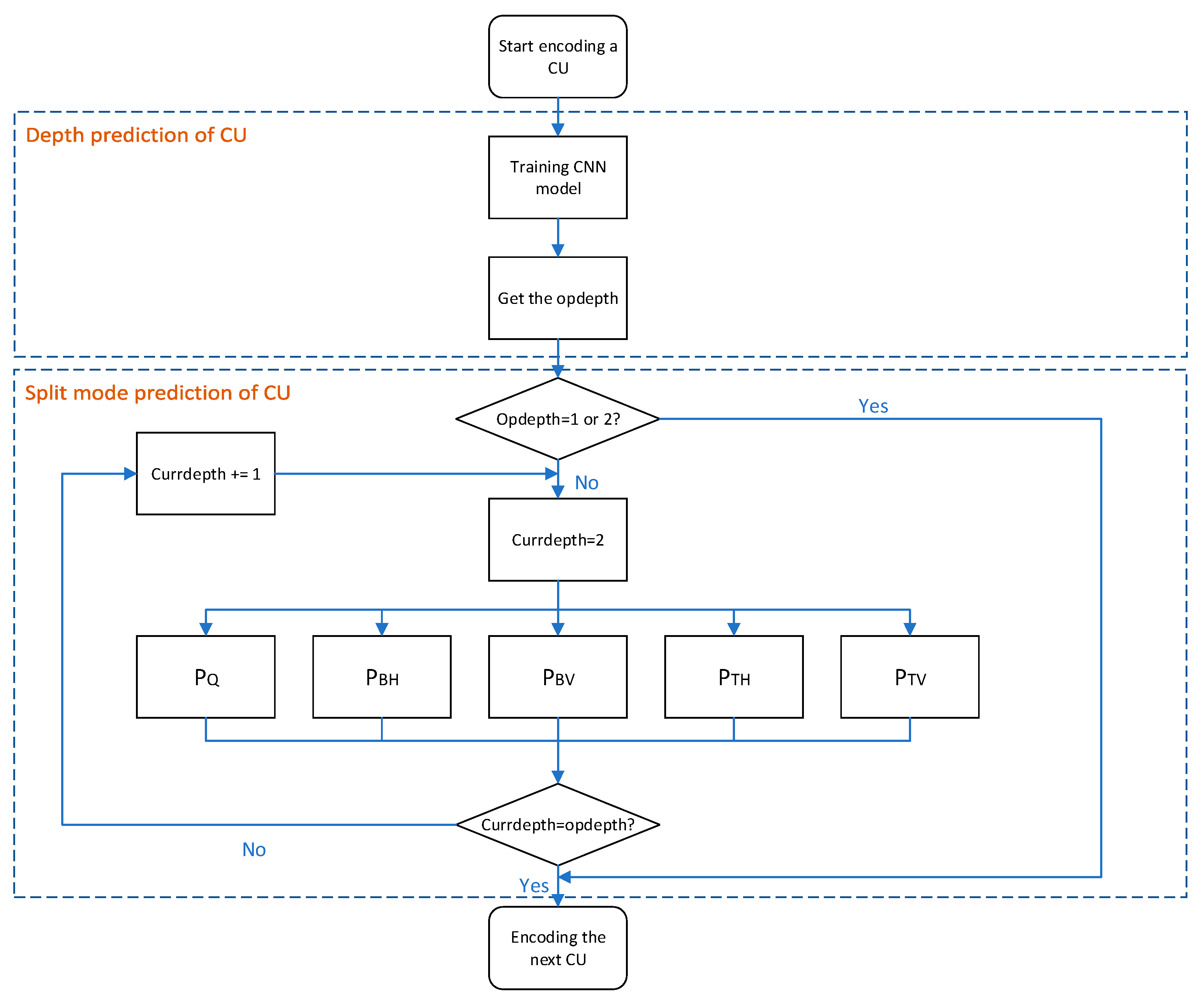 Electronics | Free Full-Text | Fast CU Division Pattern Decision Based ...
