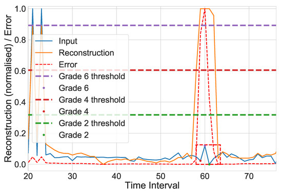 Autoencoder and Incremental Clustering-Enabled Anomaly Detection