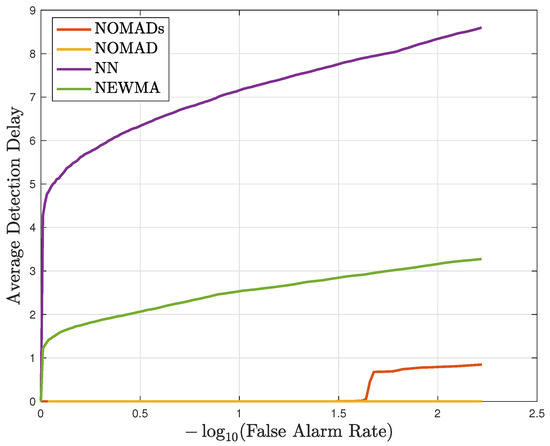 Self-Supervised Learning for Online Anomaly Detection in High-Dimensional Data Streams