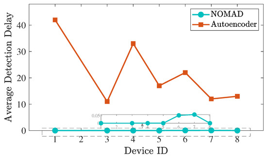 Self-Supervised Learning for Online Anomaly Detection in High-Dimensional Data Streams