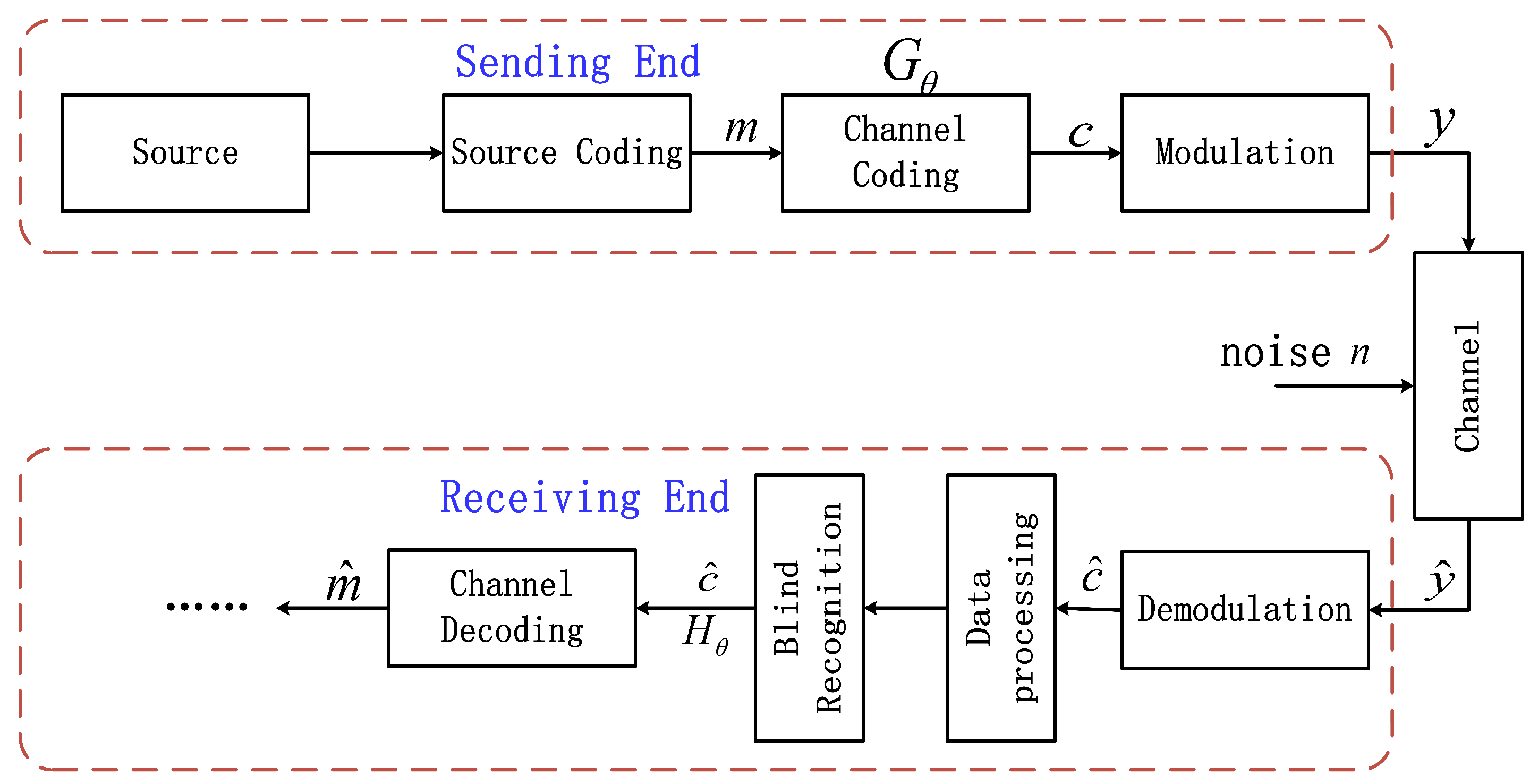 A Cascade Network for Blind Recognition of LDPC Codes