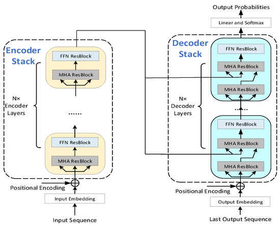 A Cascade Network for Blind Recognition of LDPC Codes